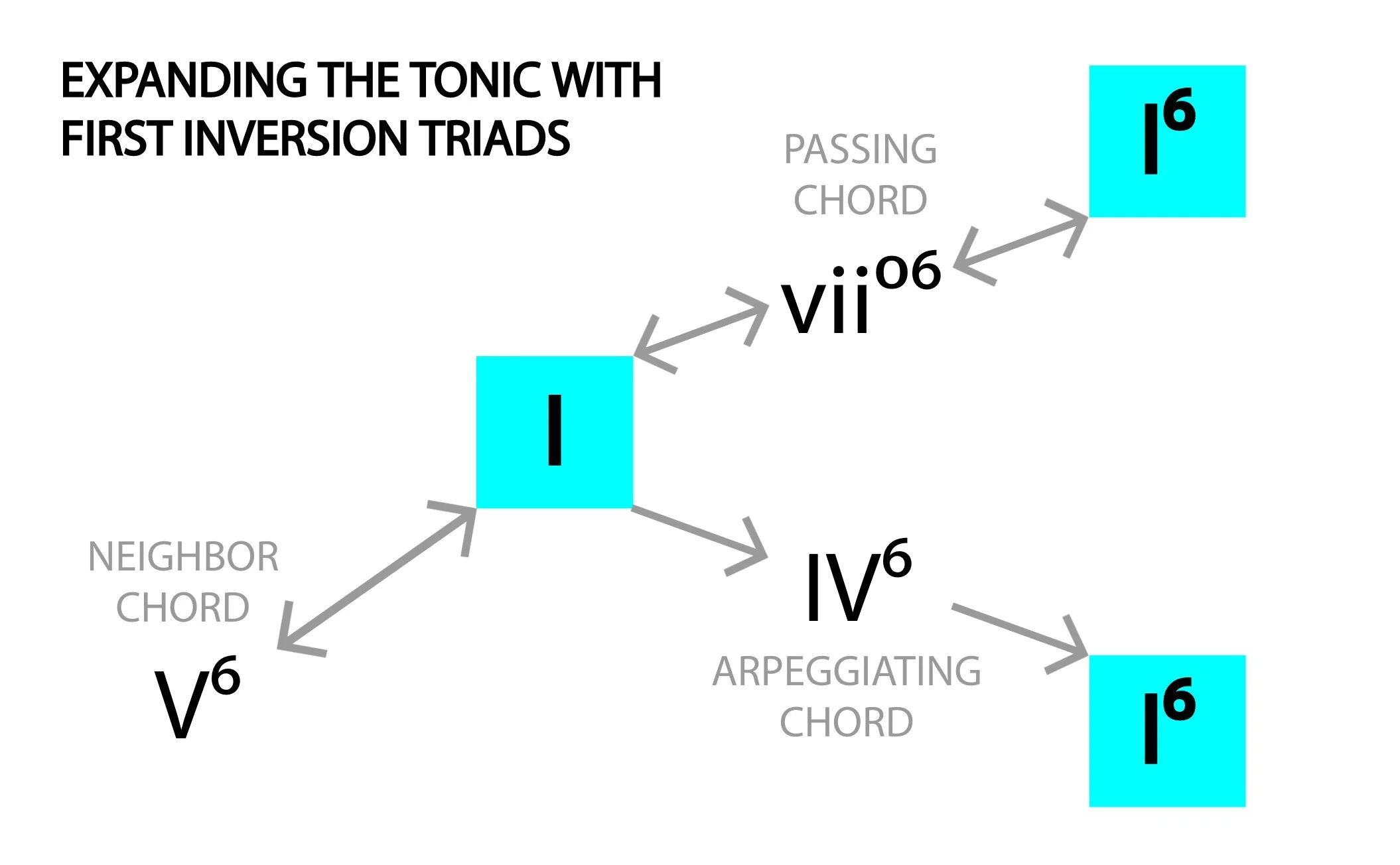 Triads in First Inversion — Kaitlin Bove Music