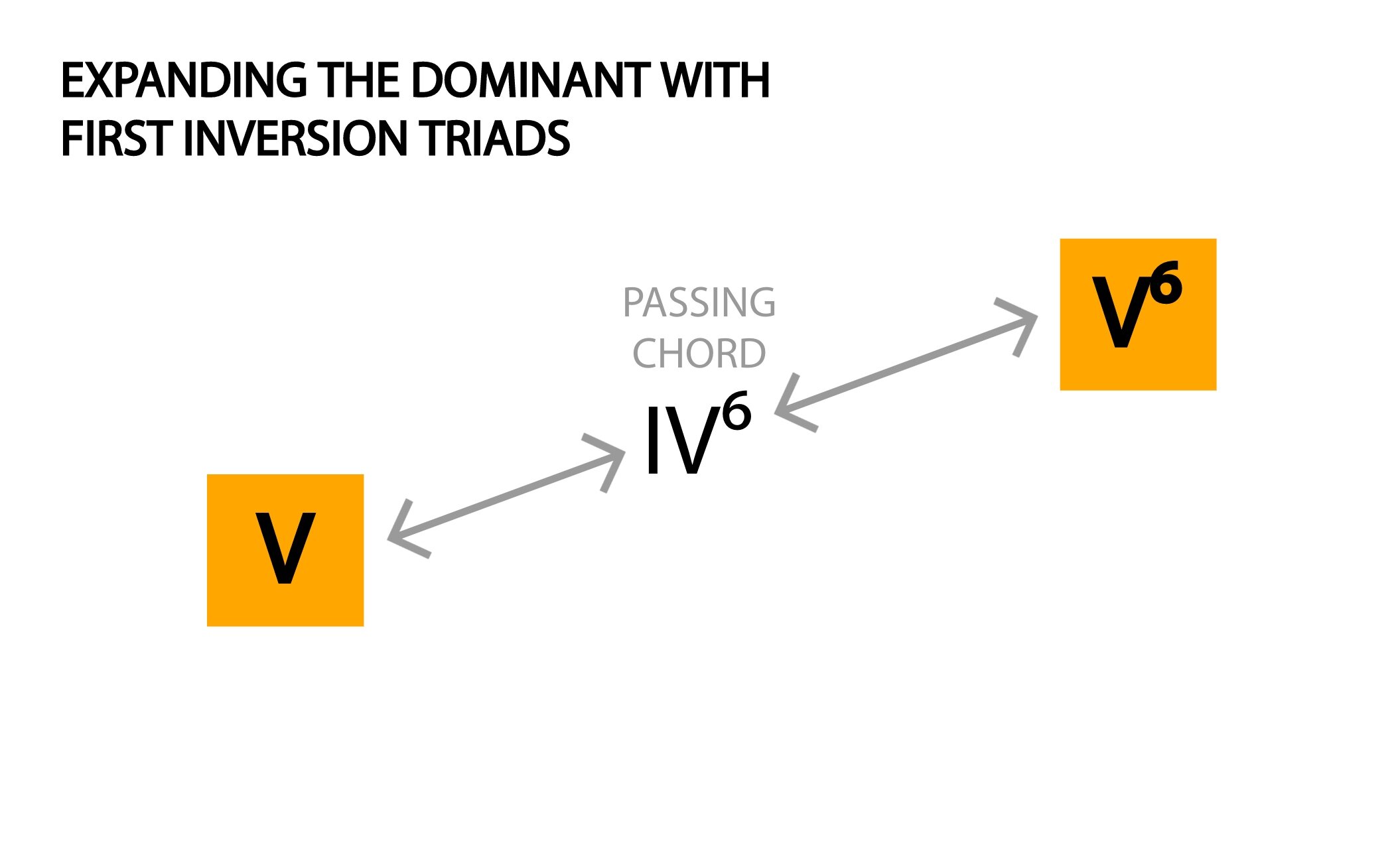 Triads in First Inversion — Kaitlin Bove Music