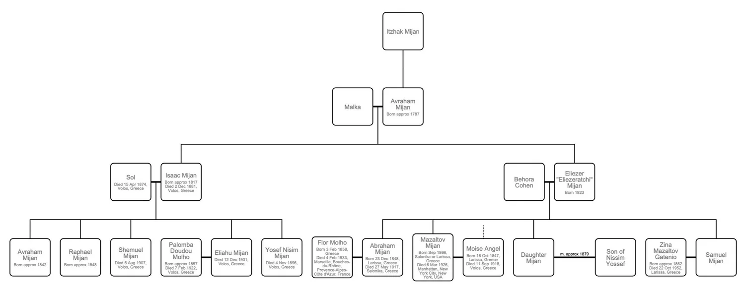 Jewish Genealogy in Greece: Reconstructing the Mijan Family — Hollander ...