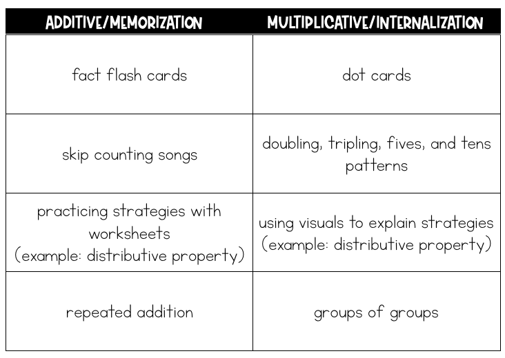 Developing Multiplicative Thinking: Moving Beyond Memorization in ...