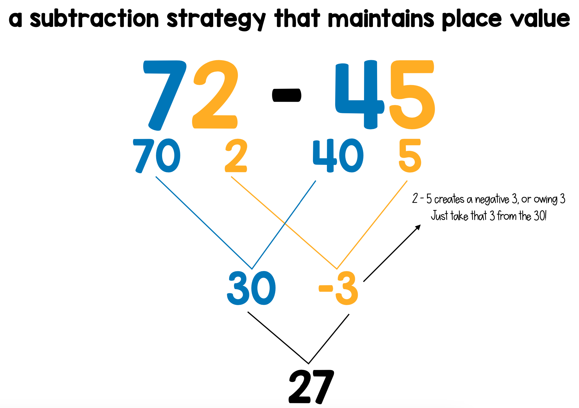Effective Strategies for Double Digit Subtraction: Maintaining Place ...