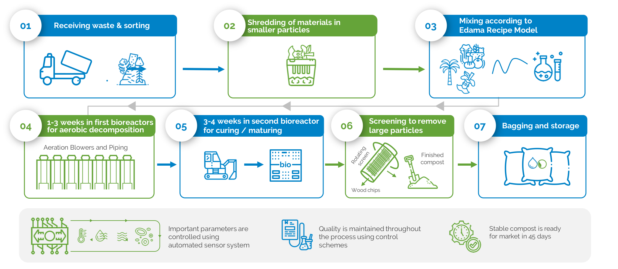 FAQs — Edama Organic Solutions