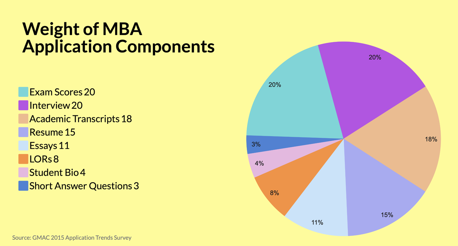 The weight of the MBA application components in the MBA Admissions ...