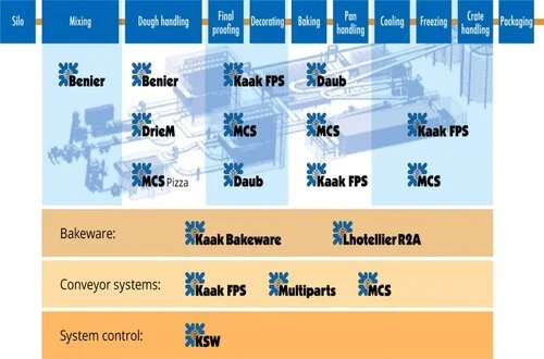 Dough Handling Equipment | Features & Equipment — Kiron Food Processing ...