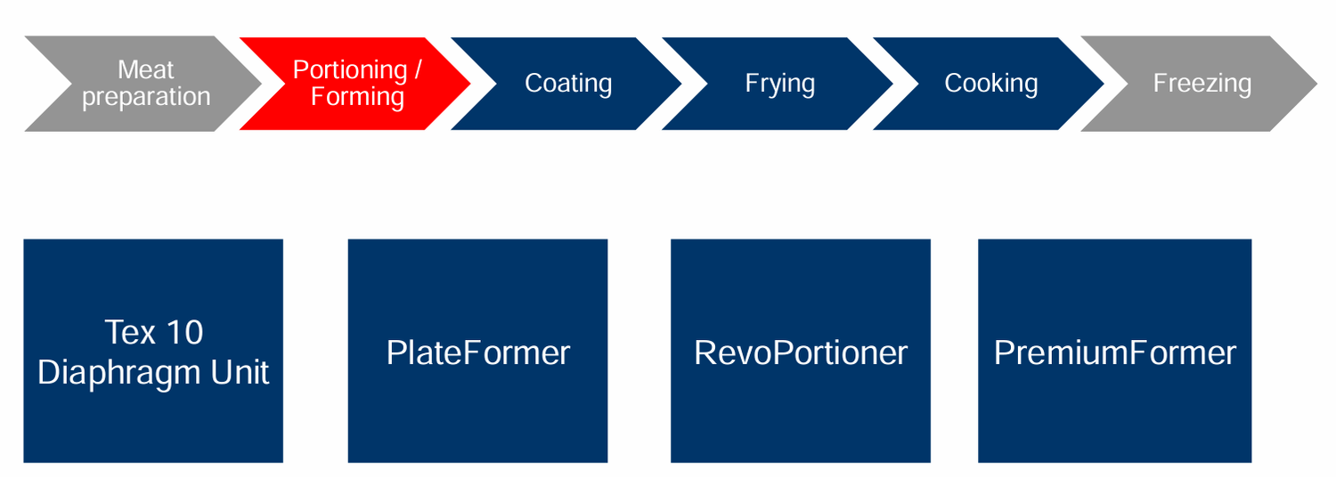 Marel Food Systems — Kiron Food Processing Technologies