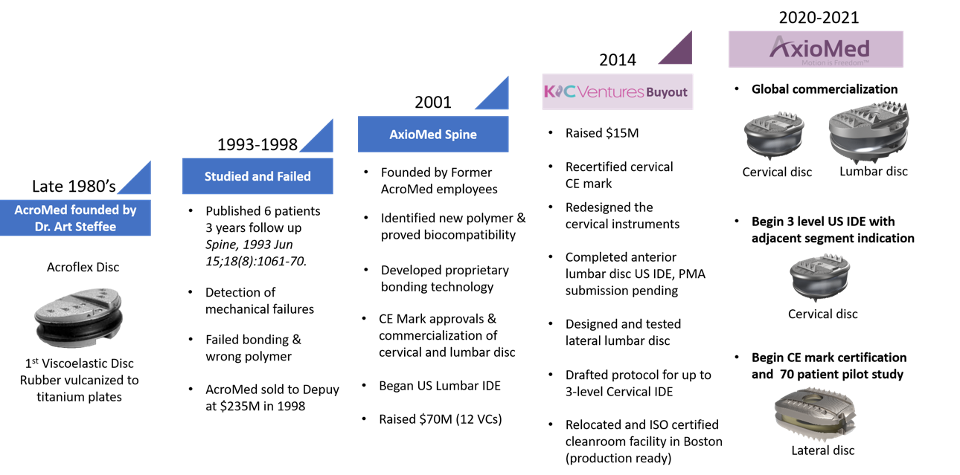 Investors — AxioMed