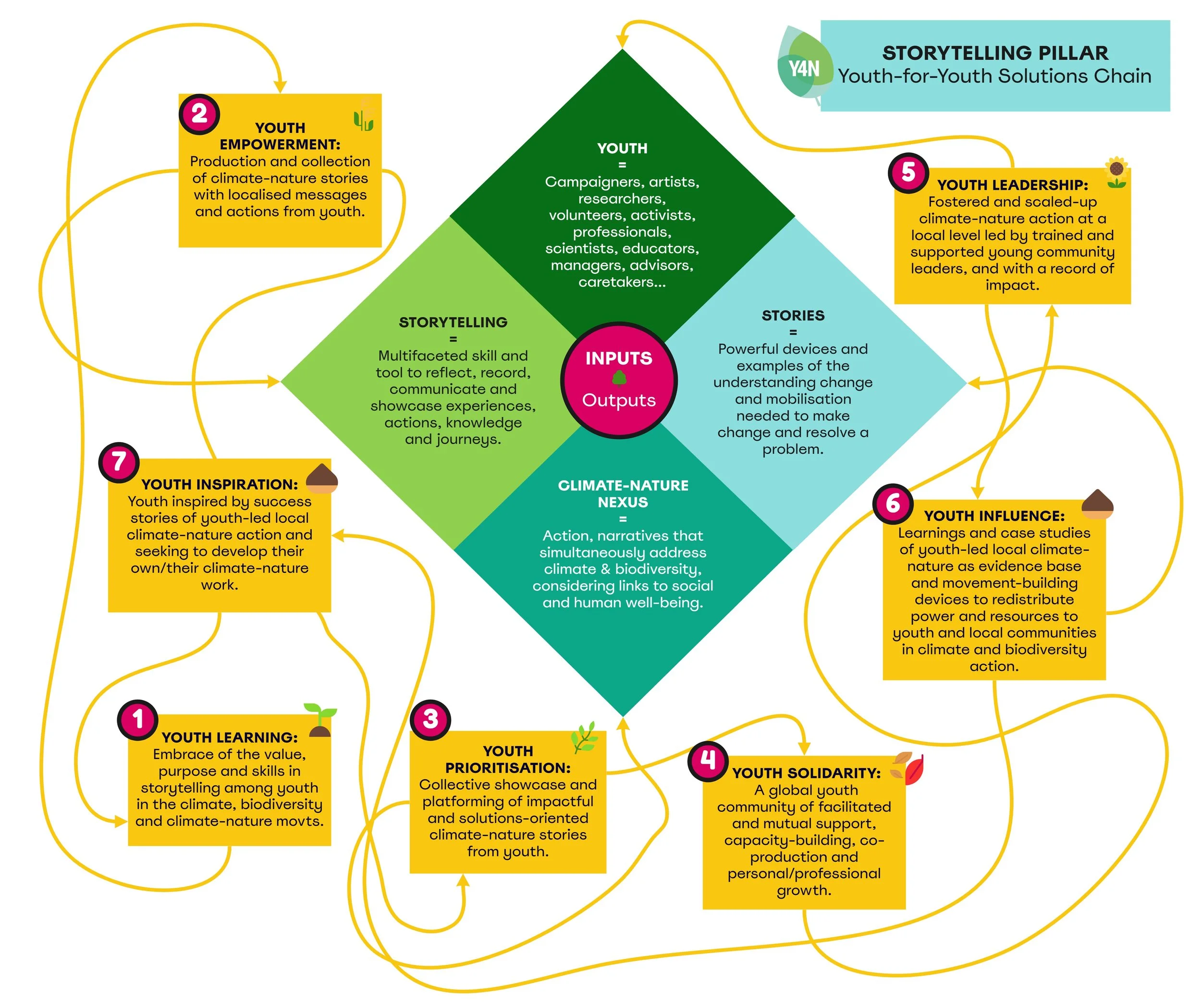 About Y4N Storytelling — Youth4Nature