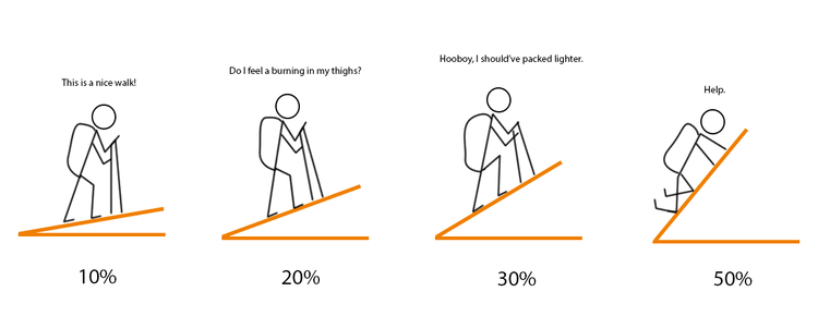 Hiking 101: Basics of Mileage, Elevation Gain and Routes — Moore ...