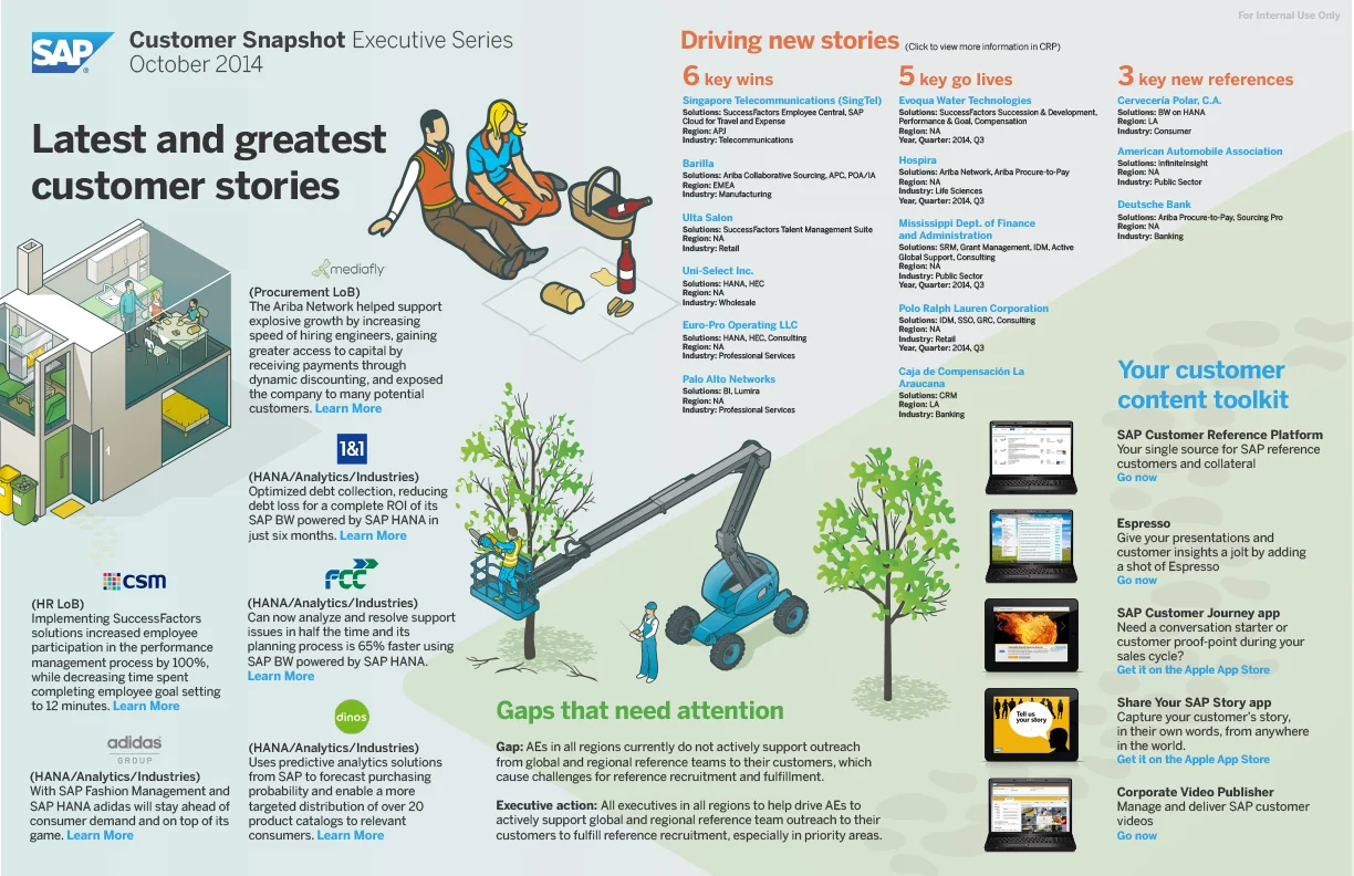SAP - Customer Storytelling, Visual Design, UI — Wit+mind