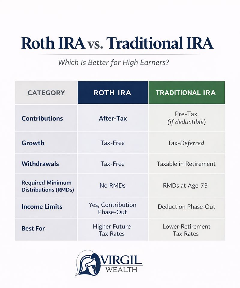 Roth IRA vs Traditional IRA: An In-Depth Comparison — Virgil Wealth ...