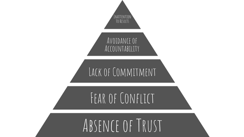 The Five Dysfunctions of a Team — Leadership and Life - Building Strong ...