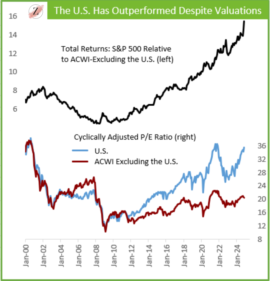 Valuations (& Values) Matter