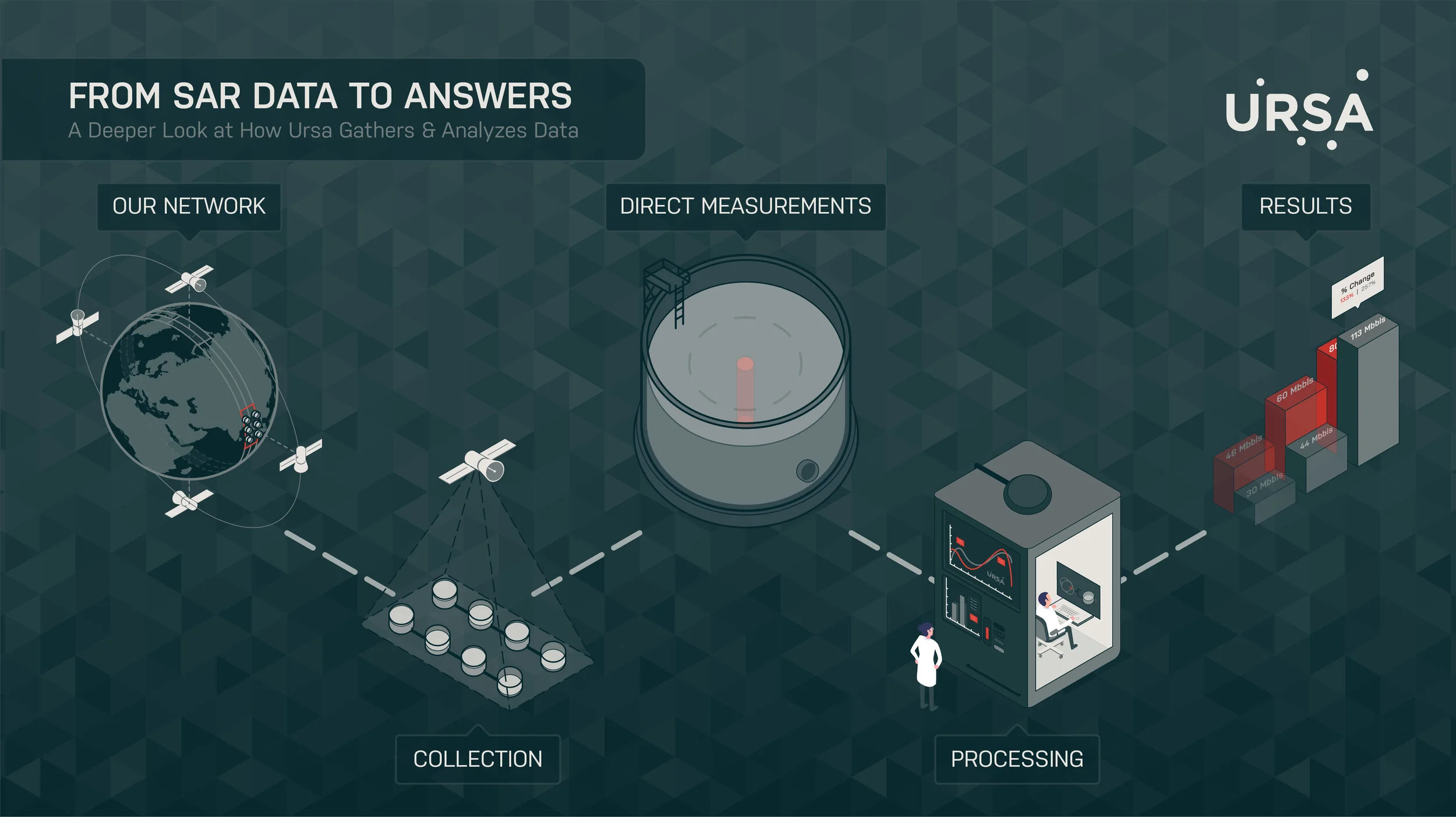 Infographic: SAR Data to Answers – Ursa Space Systems