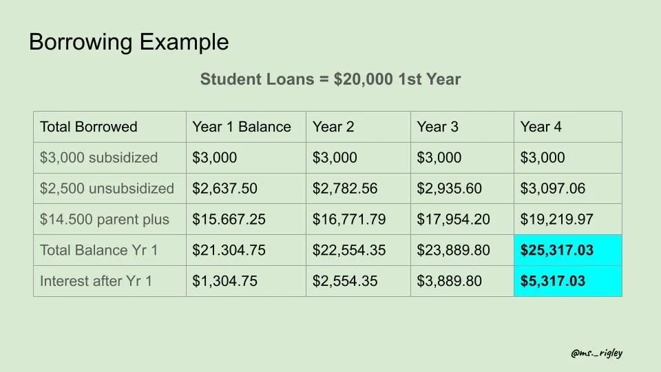 Understanding Student Loans — Dreamz on Fire
