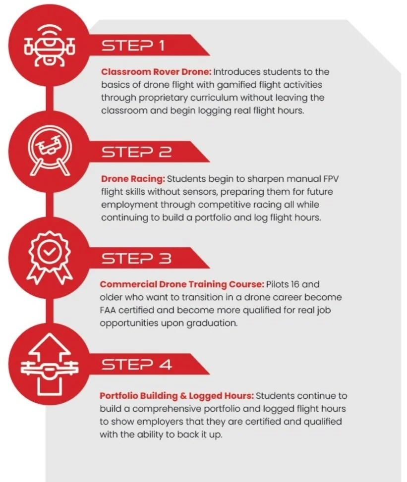 Rocket Drones — Educational Technology Consultants