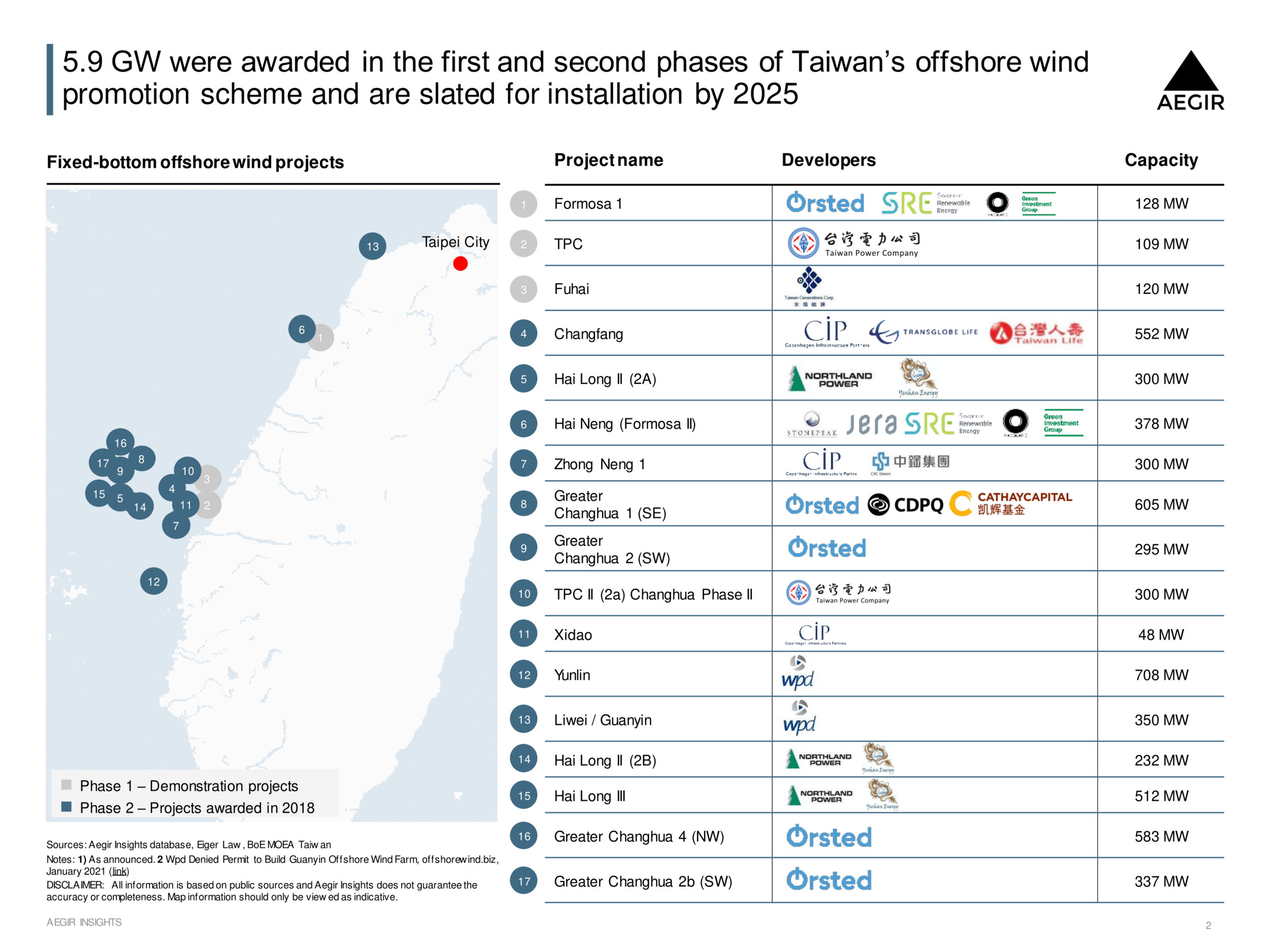 Aegir Insights | Offshore wind intelligence