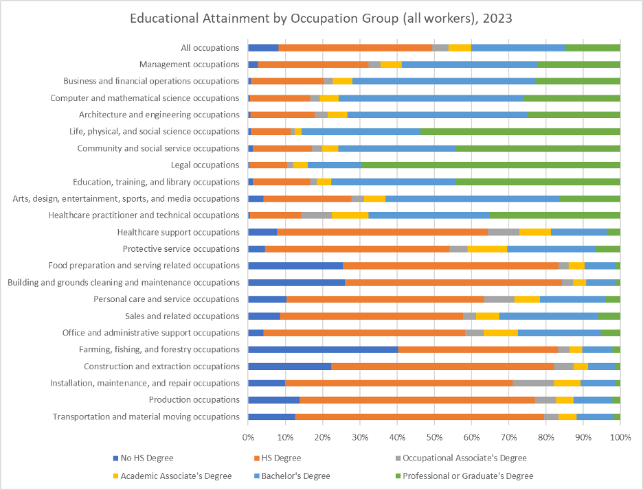 The Professional and Technical Workforce: By the Numbers — Department ...