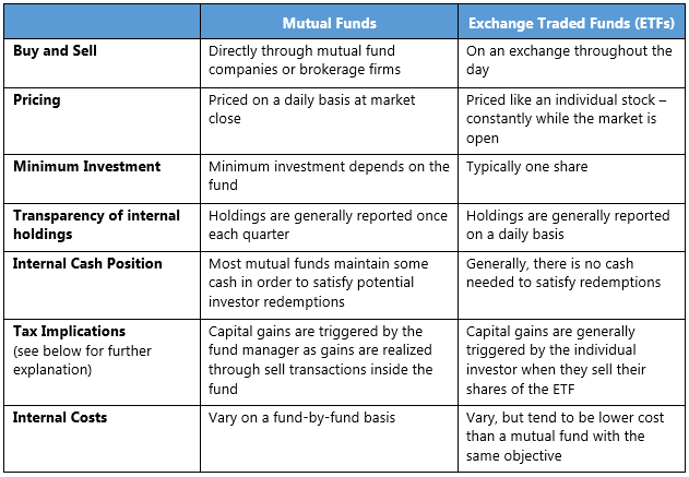 What is the difference between mutual funds and ETFs? | Beacon ...