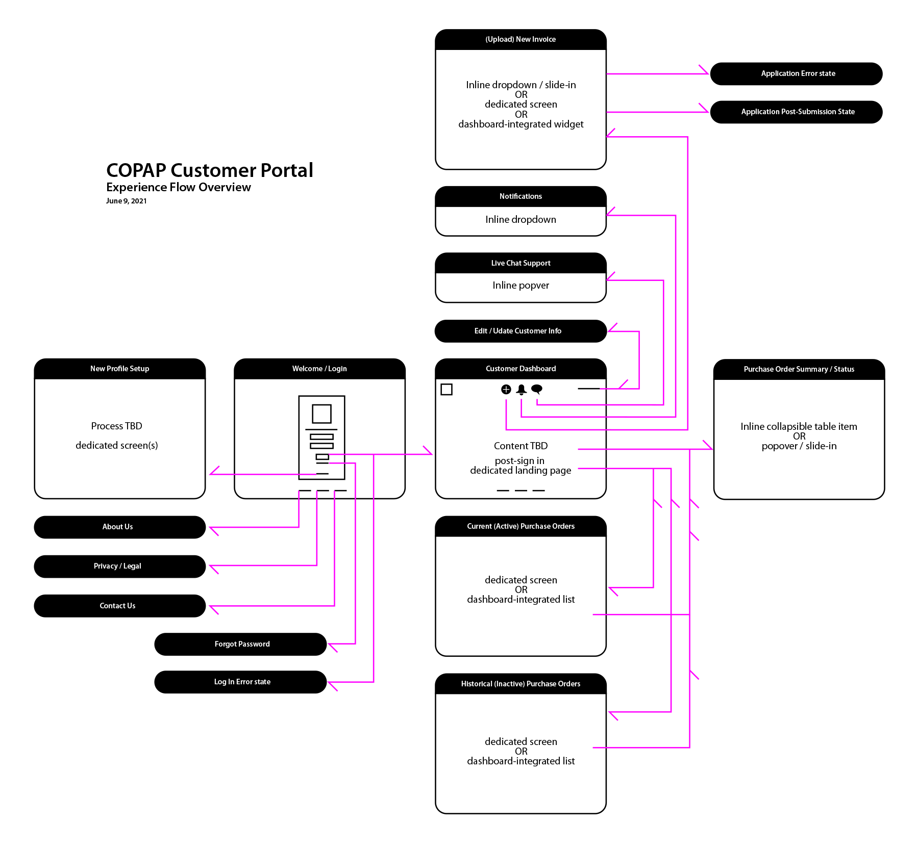 Copap Customer Portal UI/UX Design — The Skins Factory | UI/UX Design ...