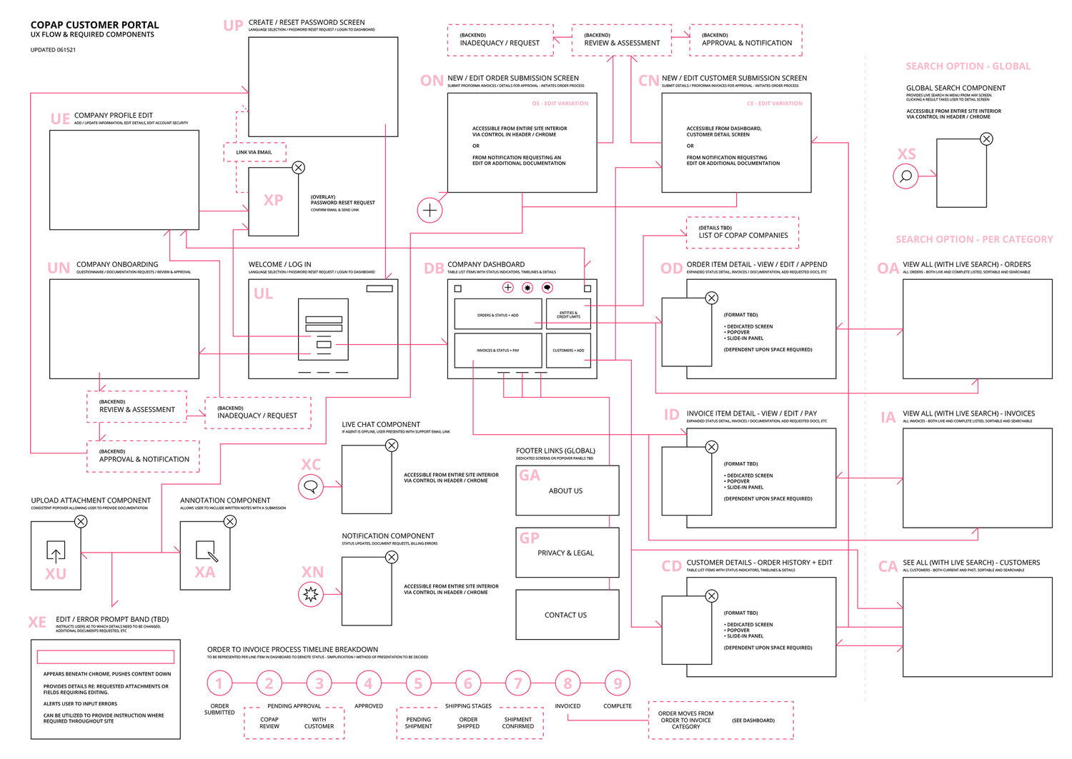 Copap Customer Portal UI/UX Design — The Skins Factory | UI/UX Design ...