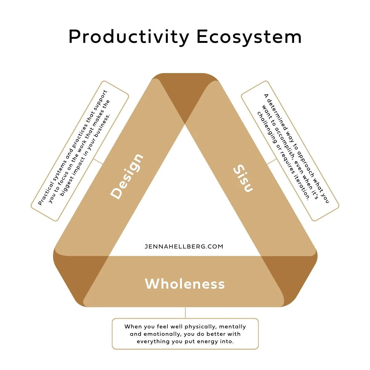 Productivity Ecosystem — Jenna Hellberg