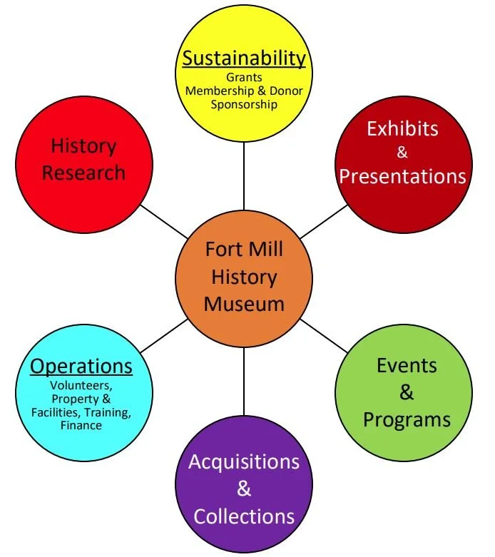 Organization — Fort Mill History Museum