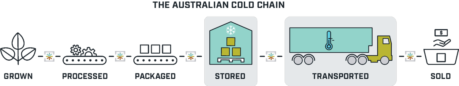 Australian Cold Chain Association - RWTA