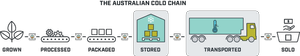 Australian Cold Chain Association - RWTA