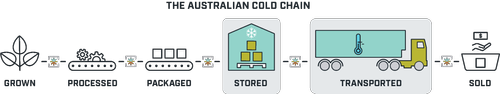 Australian Cold Chain Association - RWTA
