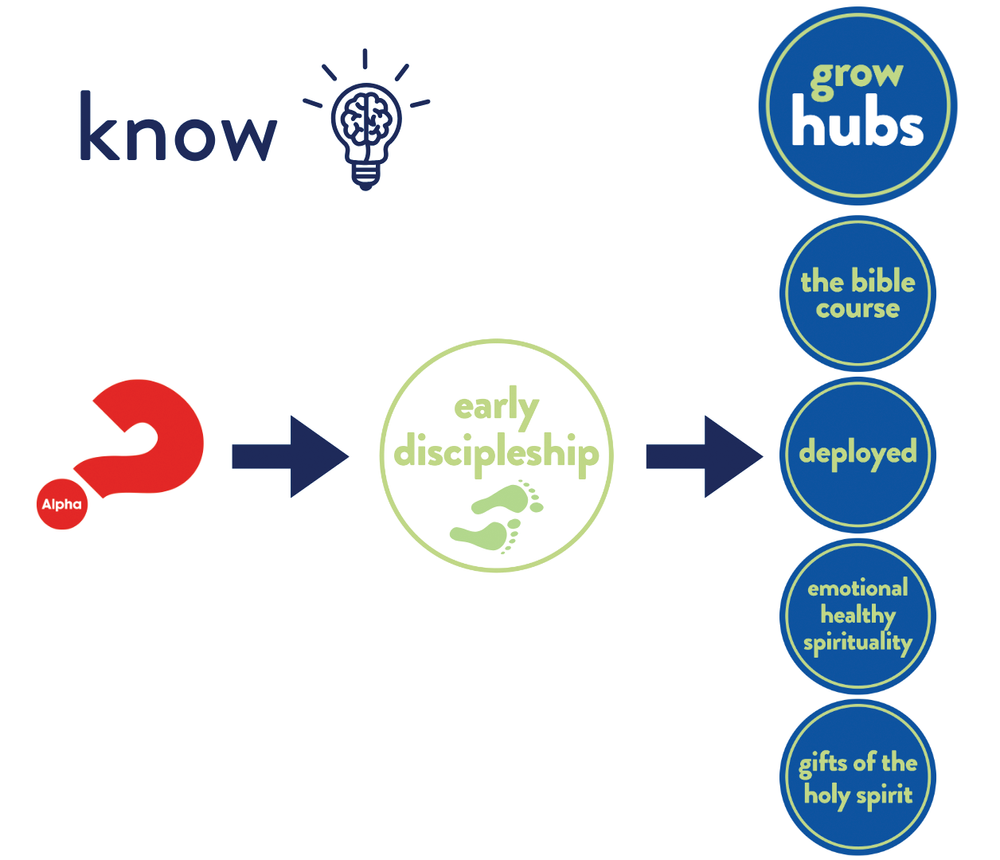 Discipleship Pathway — New Community Church Southampton