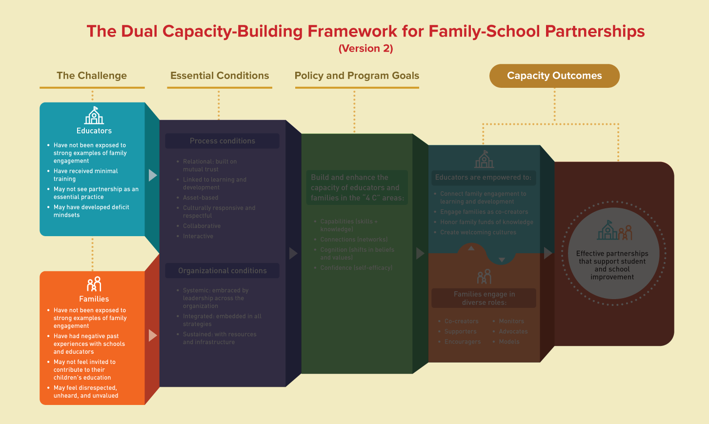The Challenge — Dual Capacity