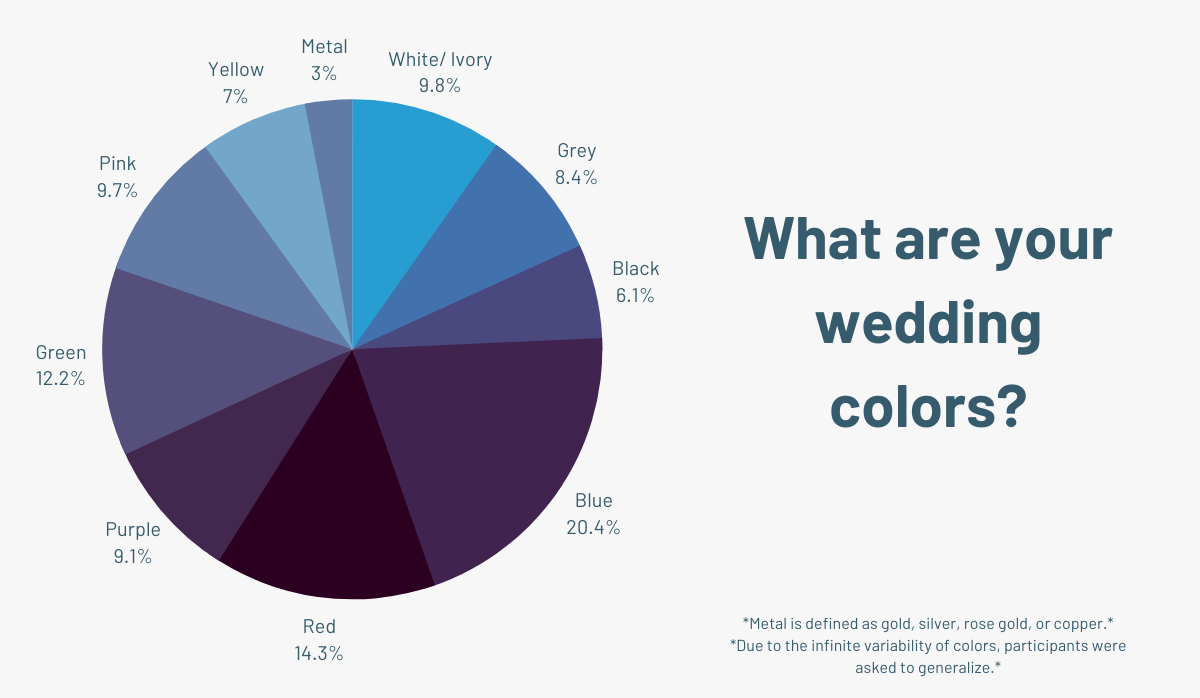 Quad Cities Wedding Statistics 2021-2022 — QC Wed Me