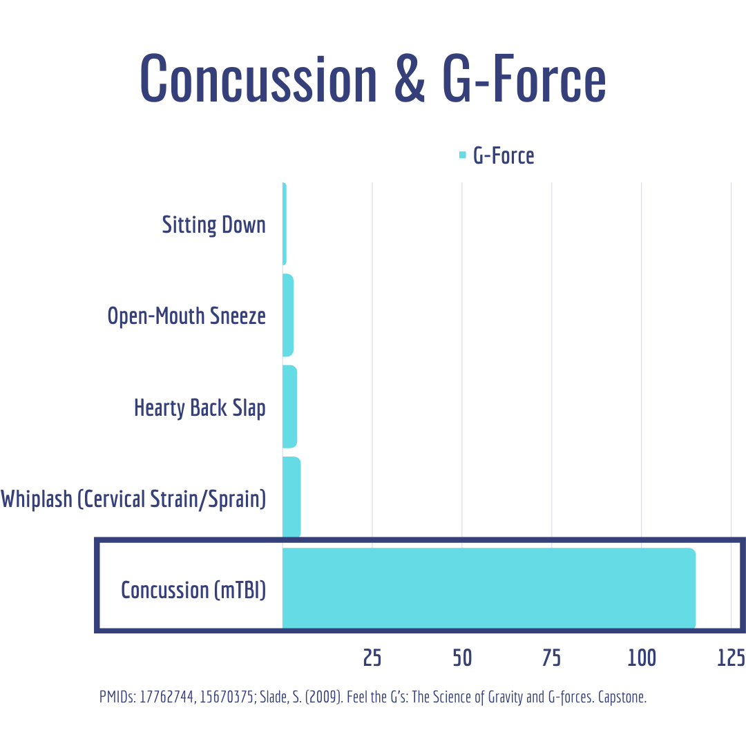 How Hard Do You Have To Be Hit To Sustain A Concussion Dr Mark Heisig how-hard-do-you-have-to-be-hit-to-sustain-a-concussion-dr-mark-heisig