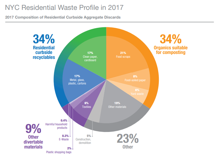 Make Compost, Not Trash - NYC Department of Sanitation