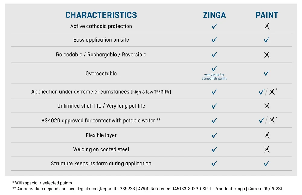 ZINGA AUSTRALIA