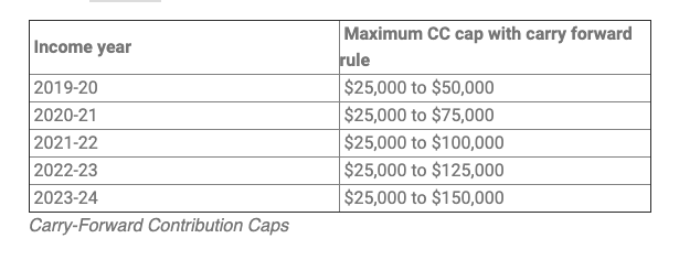 2021 Superannuation Contributions Cap Update — Schuh Group