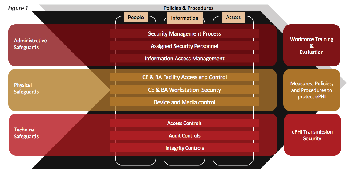 The Security Rule: How to Manage Adherence Presented by: Raymond F ...