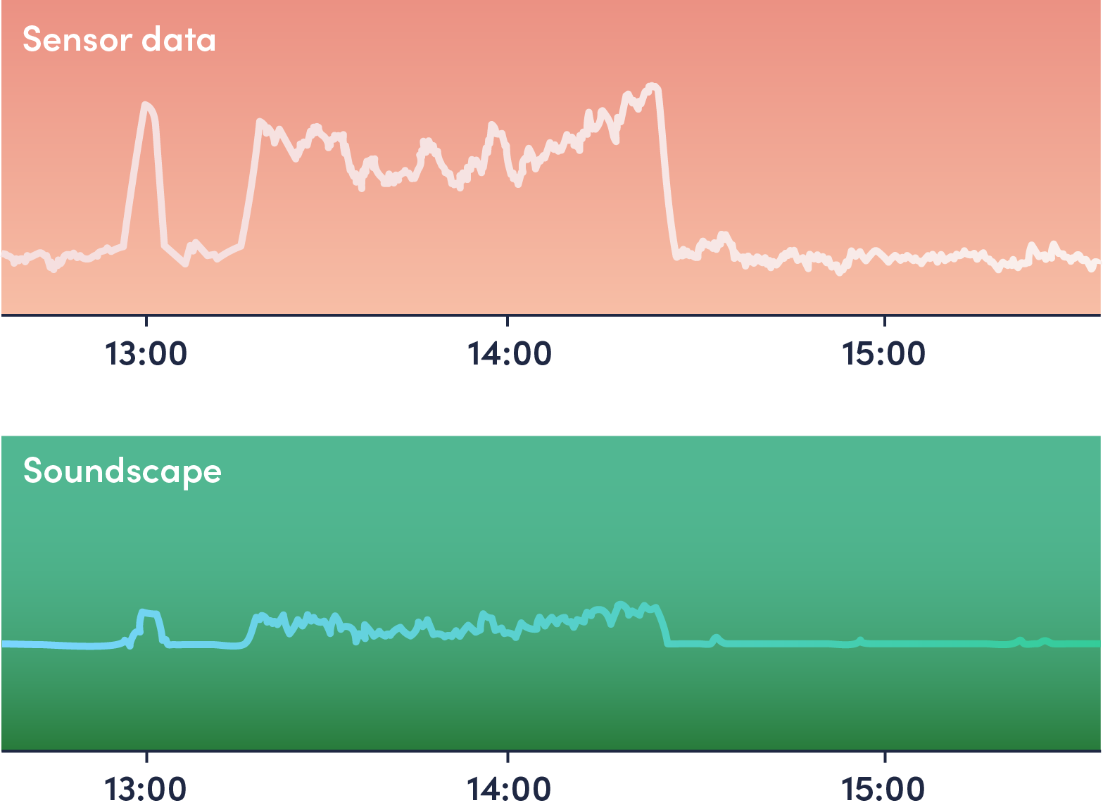Technology — Moodsonic | Workplace soundscapes for wellbeing and ...