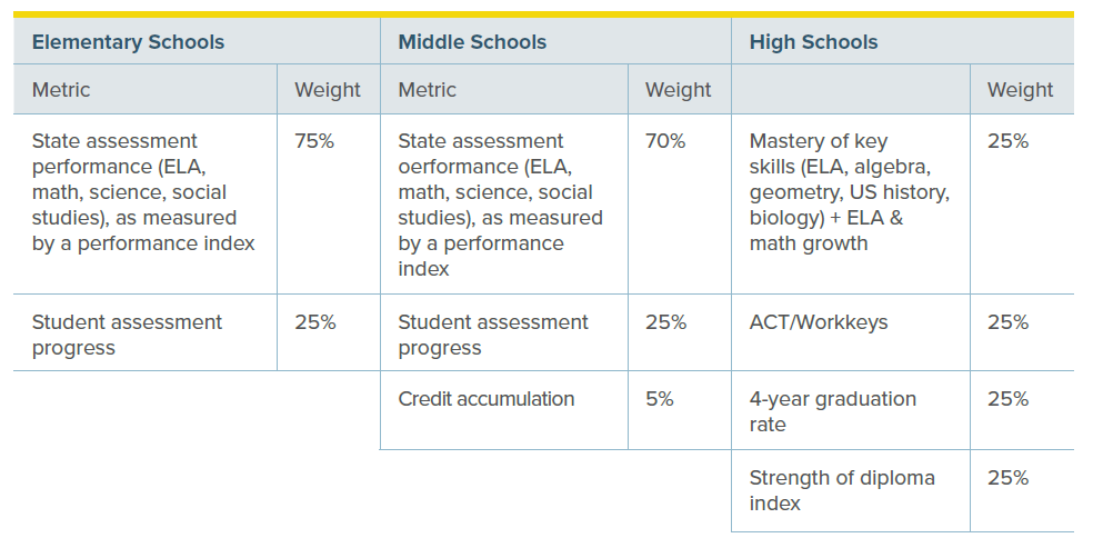 New Orleans — School Performance Frameworks