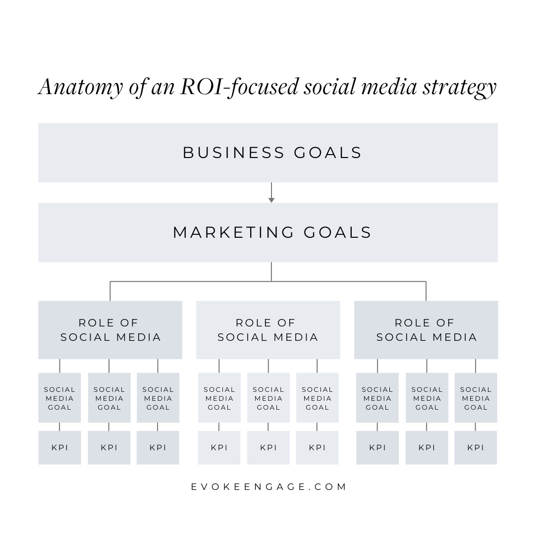 How to create a social media strategy your CEO will approve of — Evoke ...