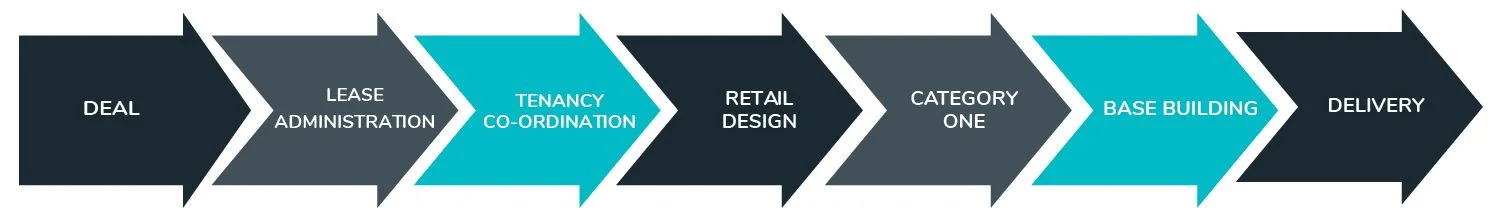 Leasing — Comac Retail Property Group