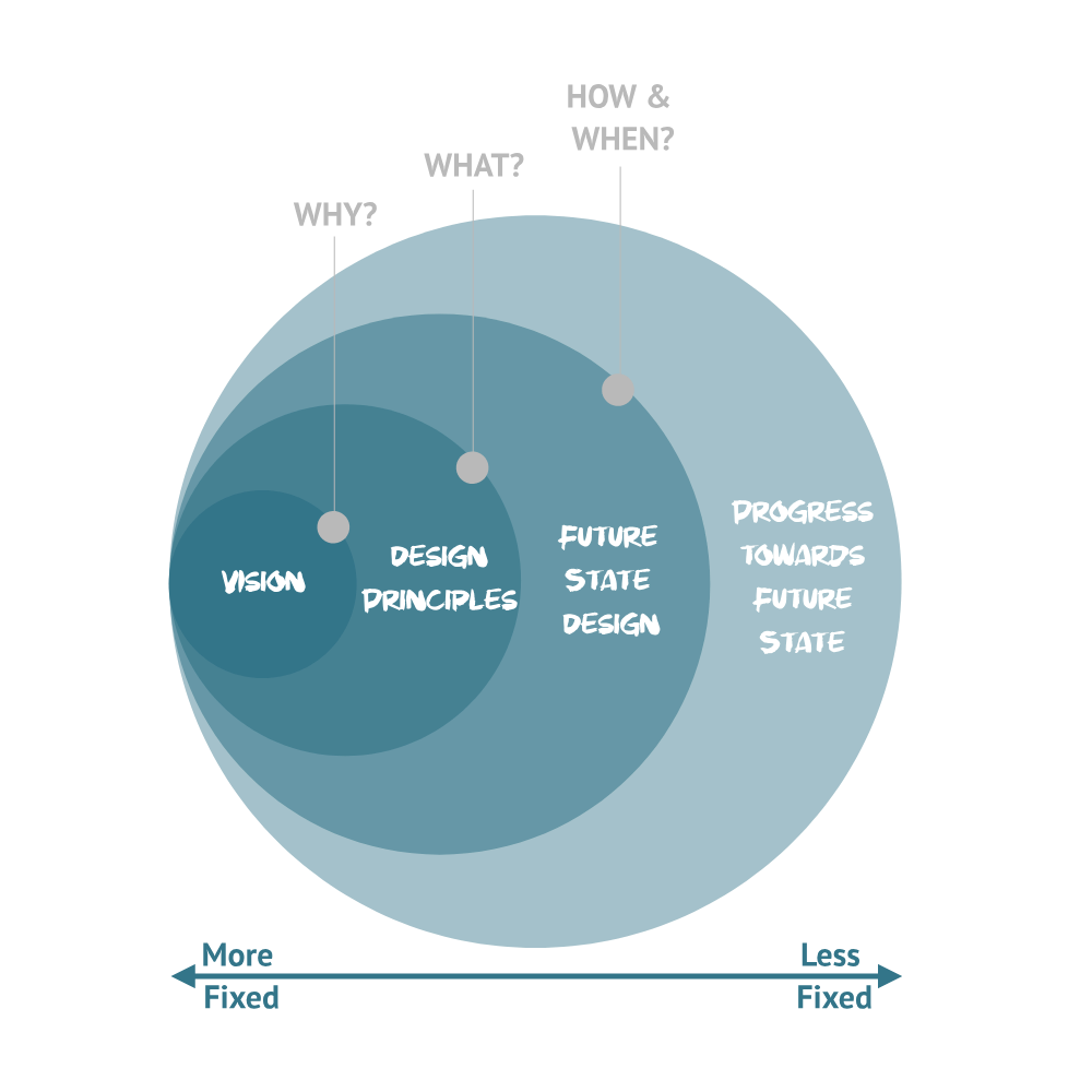 Future State Design Principles