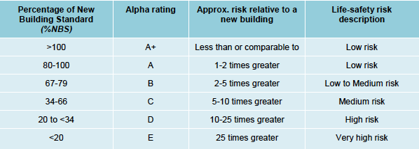 Need Earthquake Assessment, IEP Report & NBS Rating? — Tino Seismic