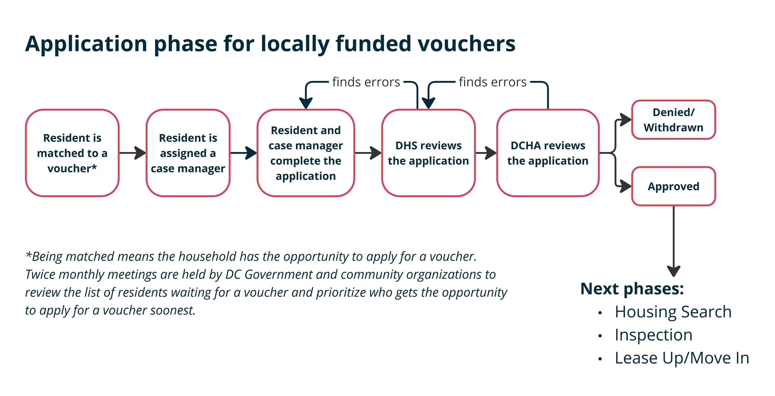 How can we make it easier to apply for a housing voucher? — The Lab @ DC