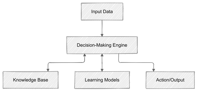 Understanding the Components of AI Agent Architecture