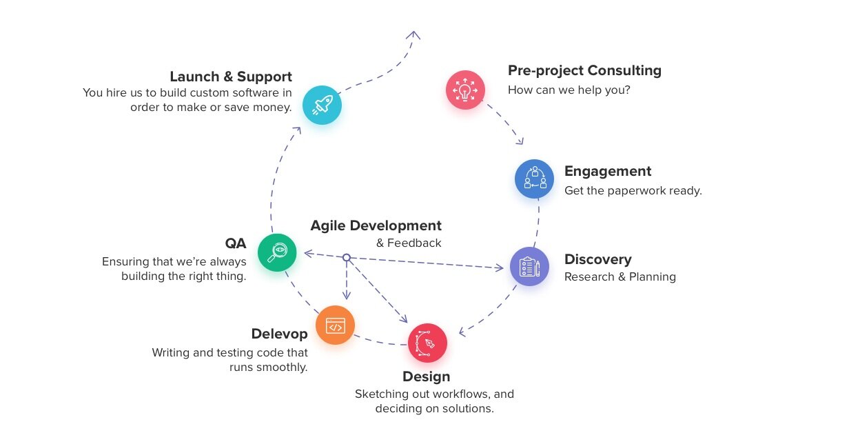 Software Development Process Steps | Let’s Talk | Soluntech