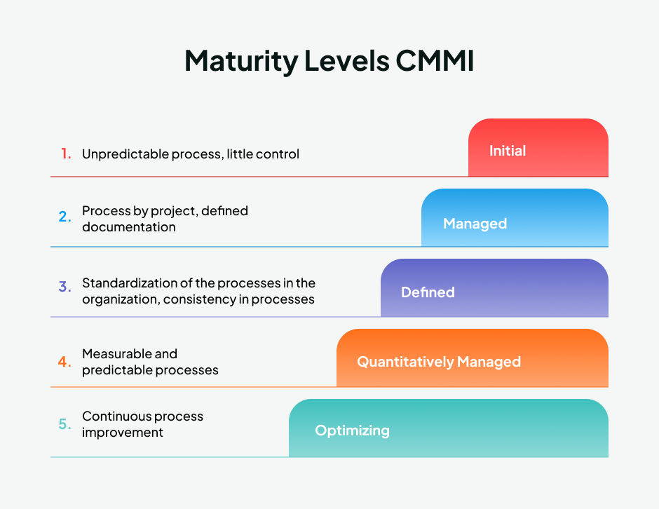 Understanding CMMI: A Commitment to Quality Assurance Understanding CMMI: A Commitment to Quality Assurance