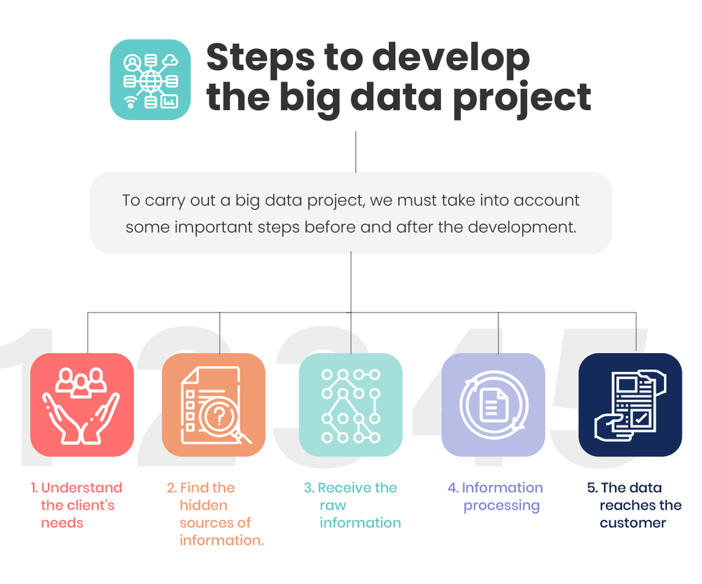 Steps to develop a Big Data & Business Intelligence project