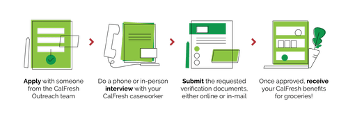 CalFresh @ Cal Poly SLO