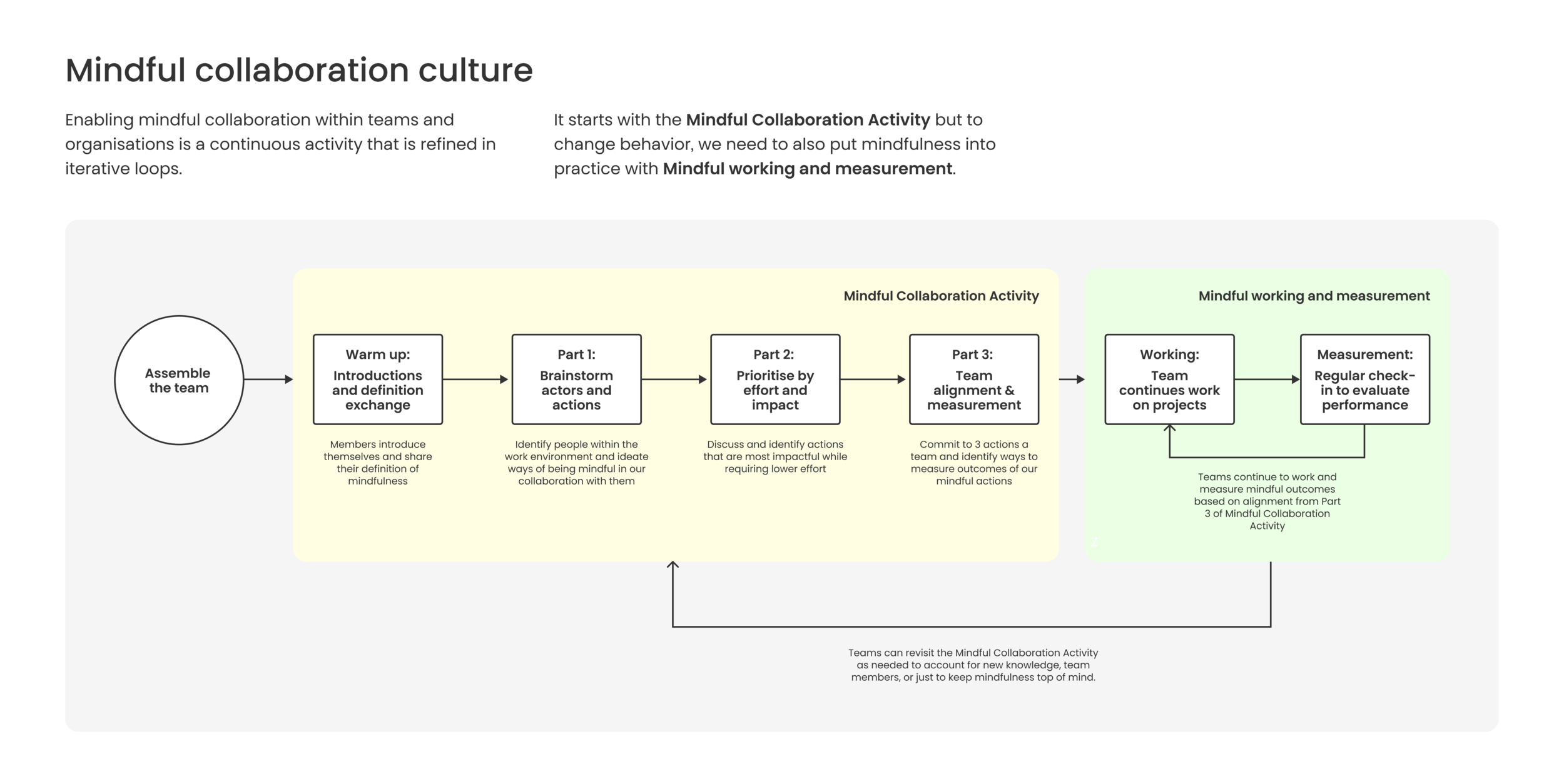 Mindful Collaboration Activity — ☞ Benjamean